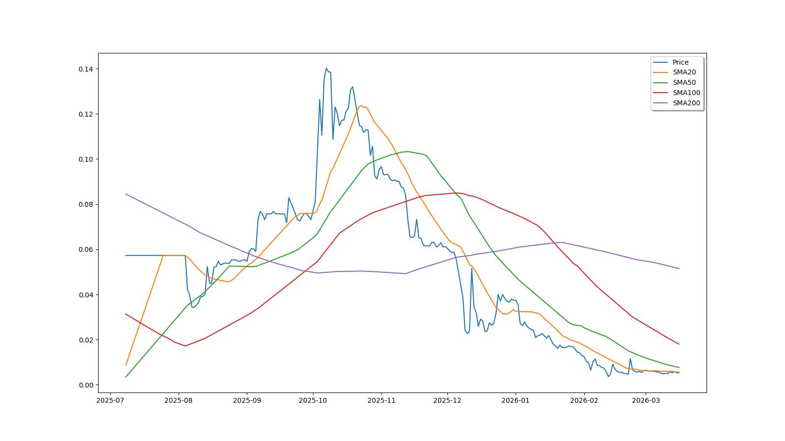 SAKURA UNITED PLATFORM Simple Moving Averages