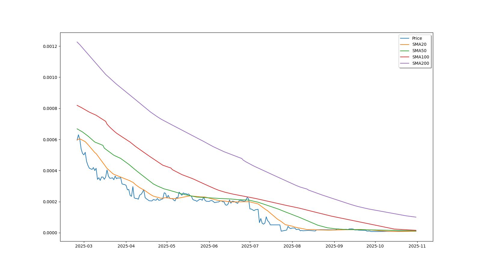 Salad Simple Moving Averages