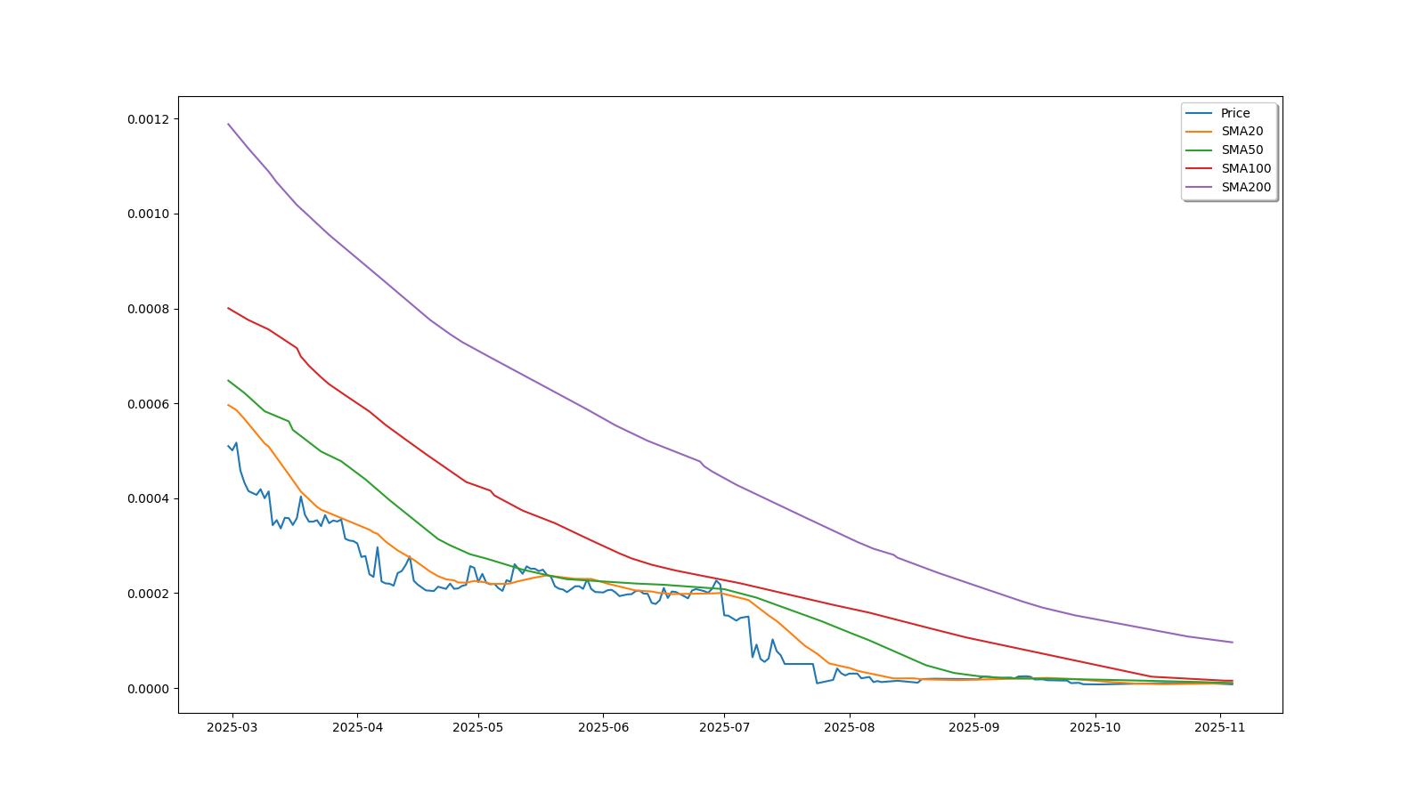 Salad Simple Moving Averages