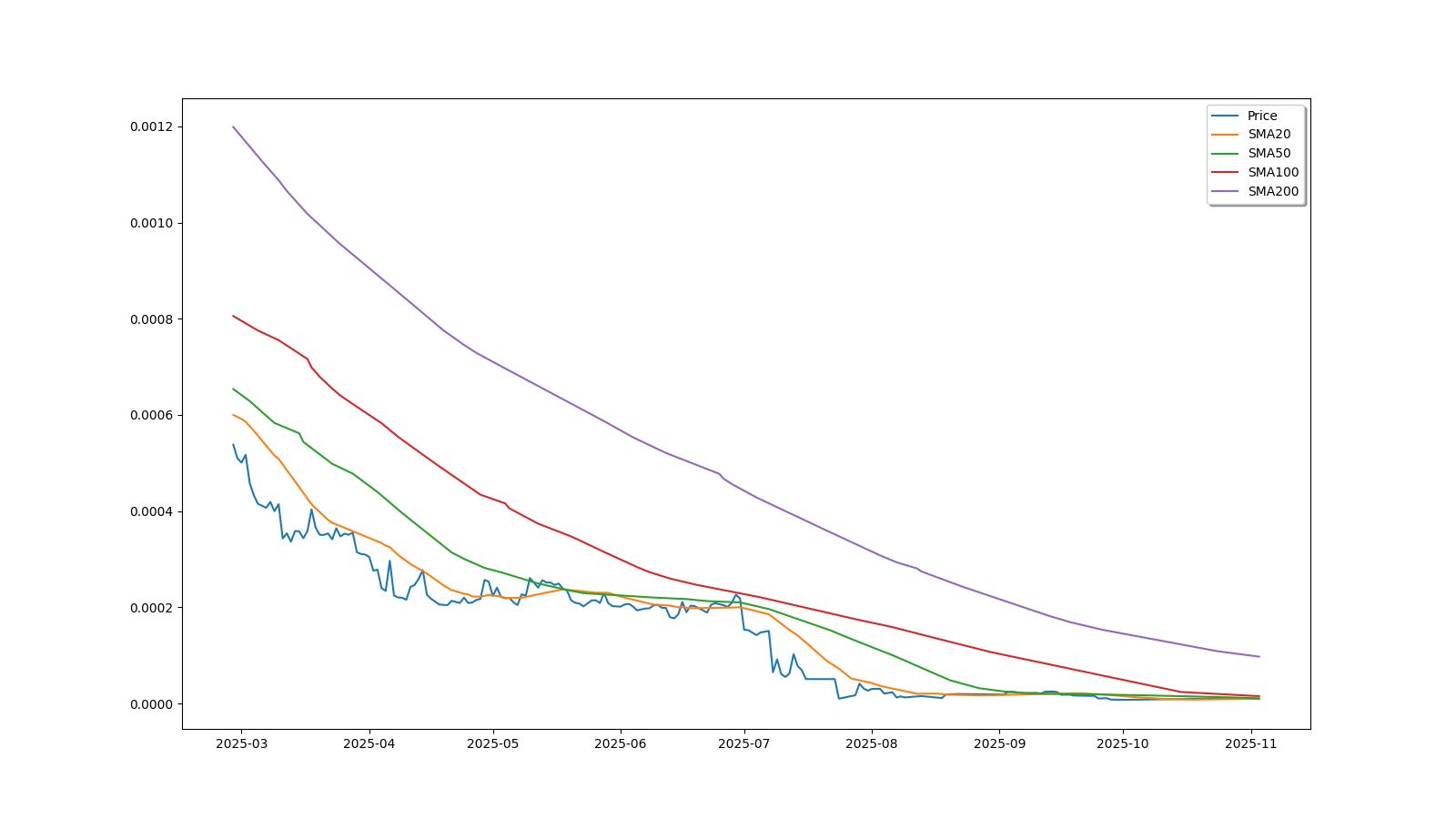Salad Simple Moving Averages