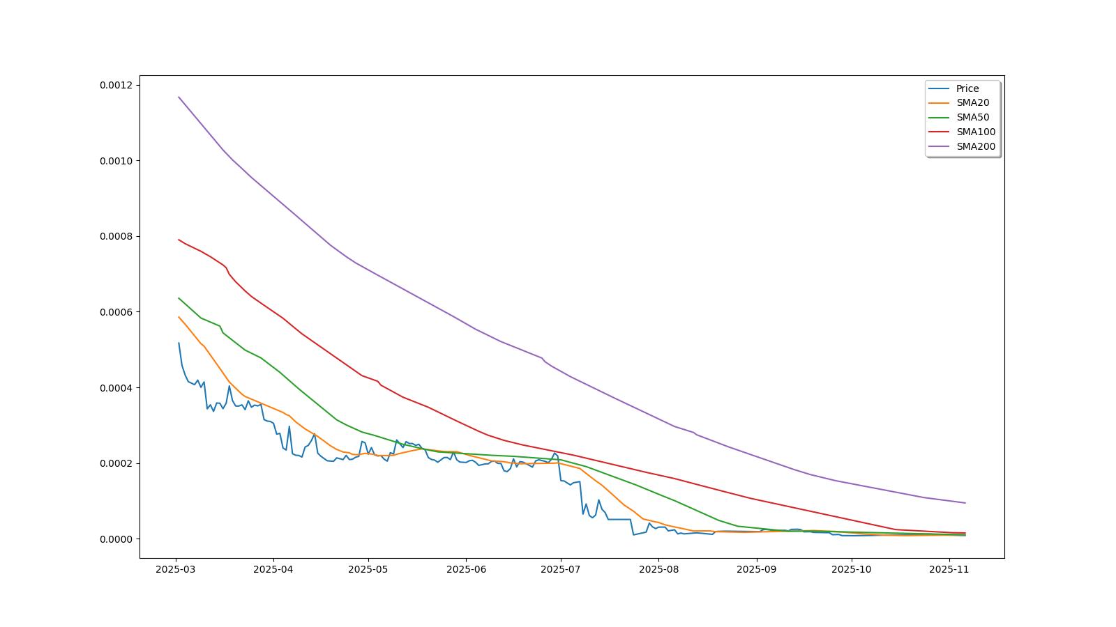 Salad Simple Moving Averages