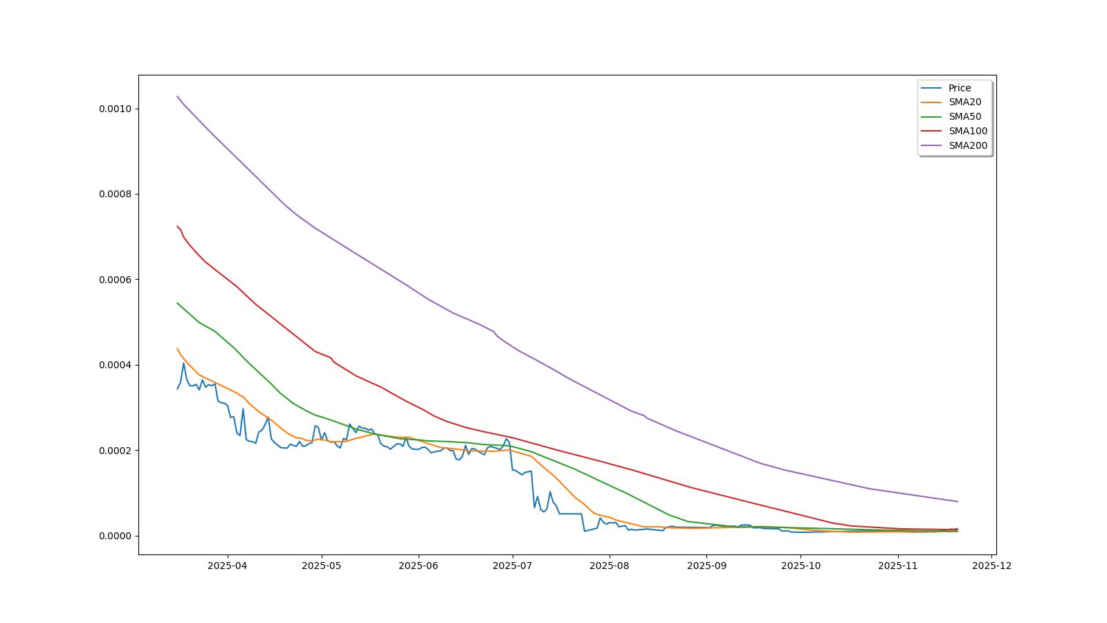 Salad Simple Moving Averages