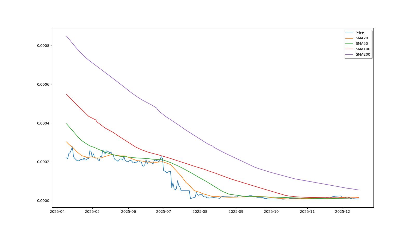 Salad Simple Moving Averages
