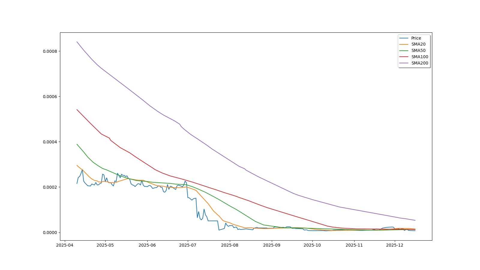 Salad Simple Moving Averages