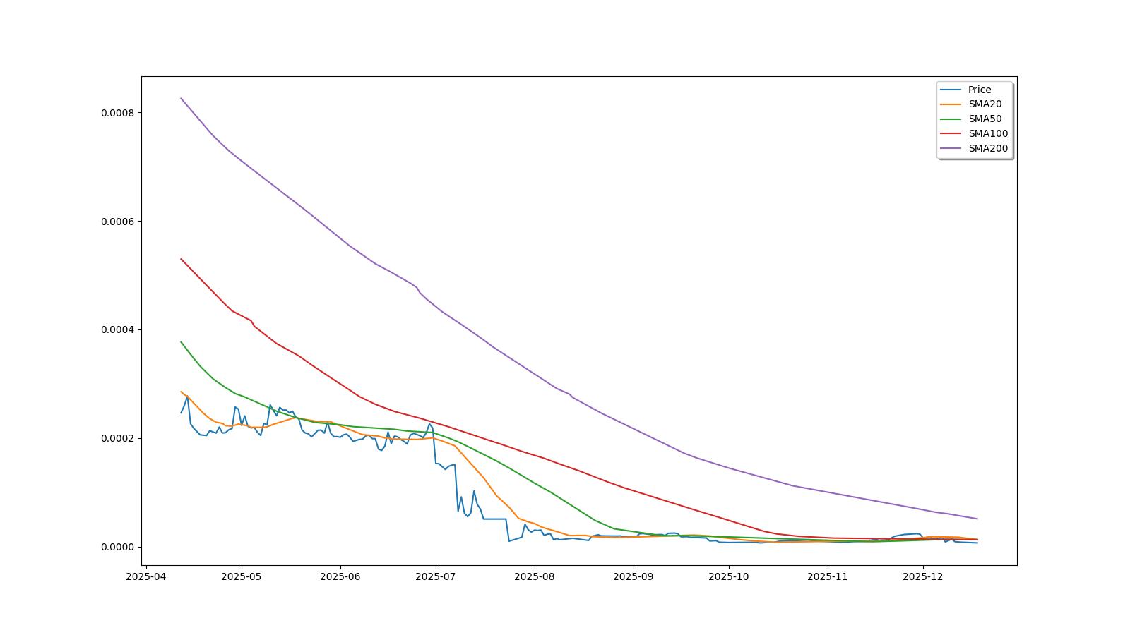 Salad Simple Moving Averages