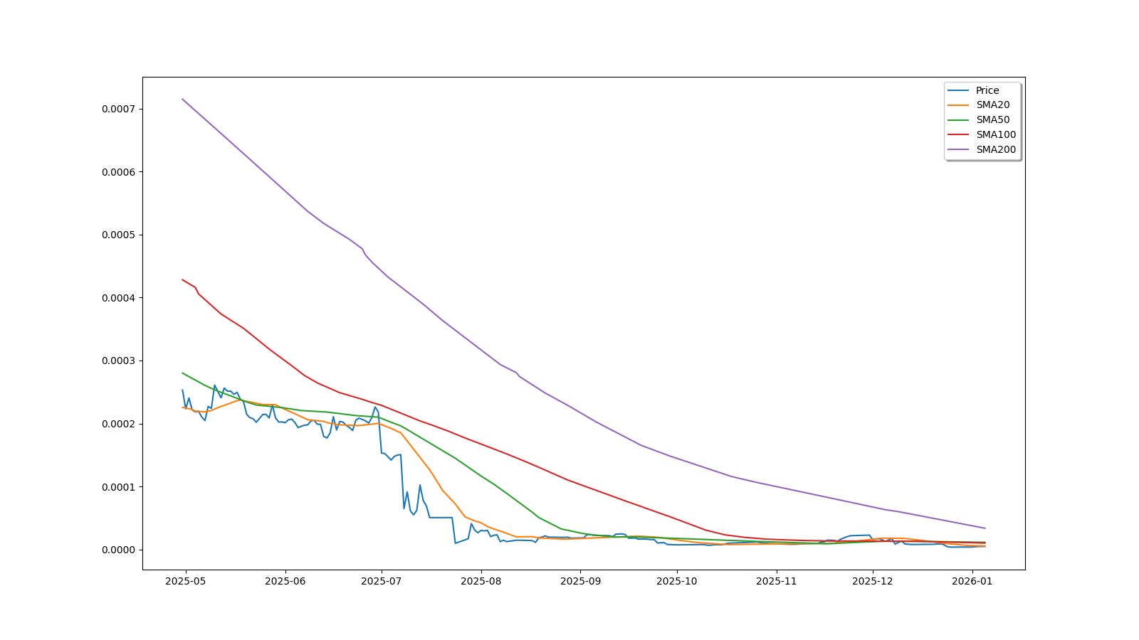 Salad Simple Moving Averages