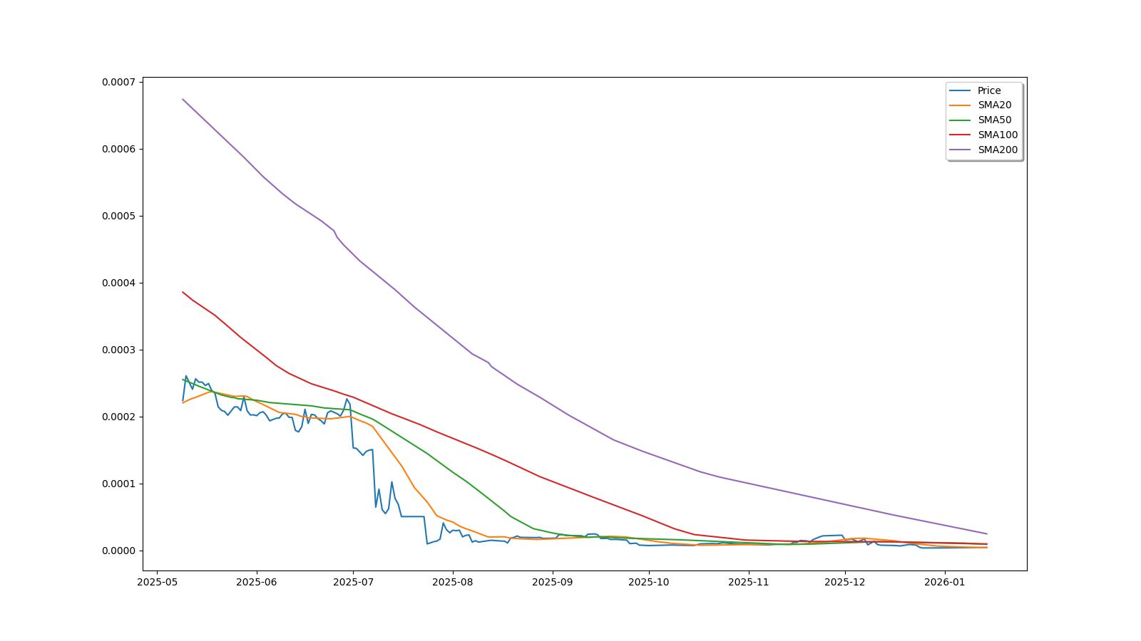 Salad Simple Moving Averages