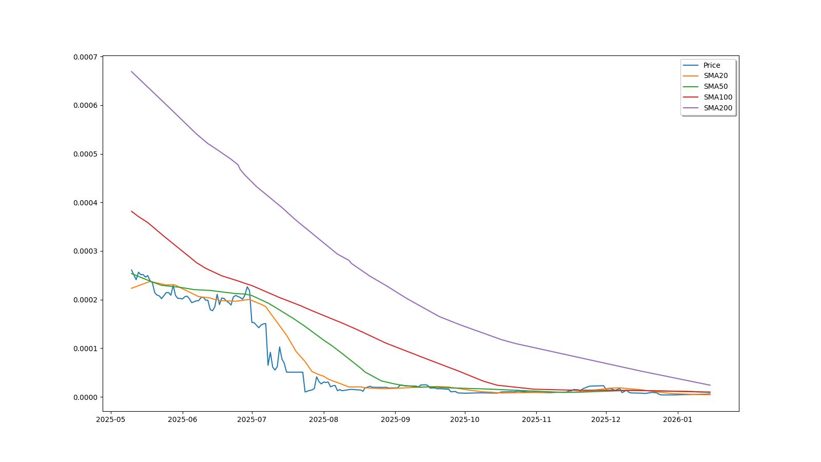 Salad Simple Moving Averages