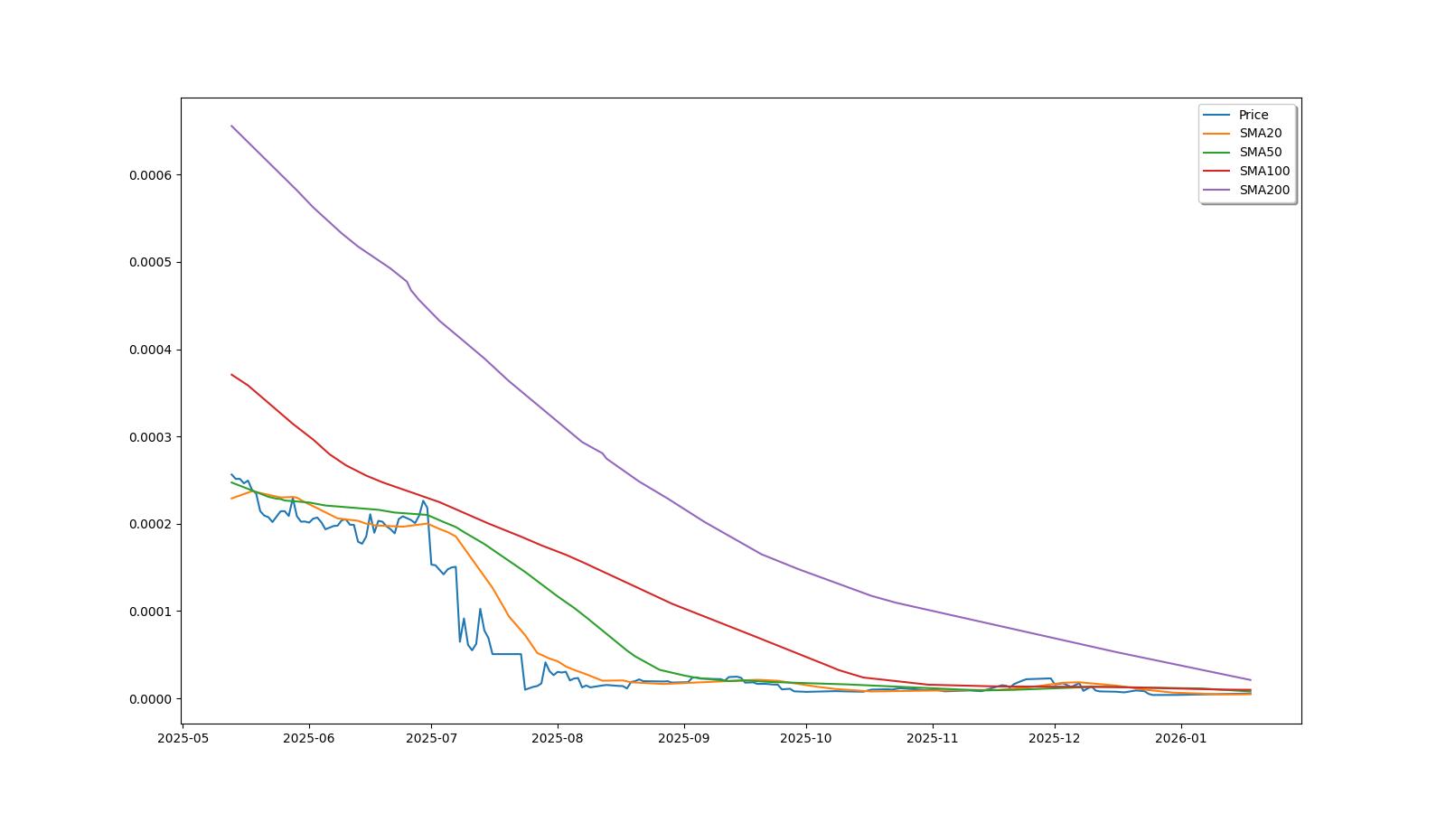 Salad Simple Moving Averages