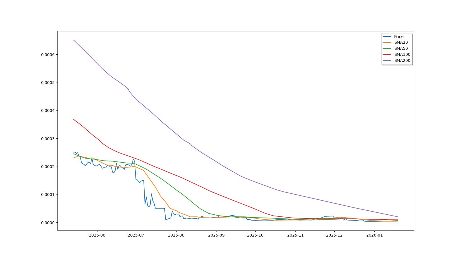 Salad Simple Moving Averages