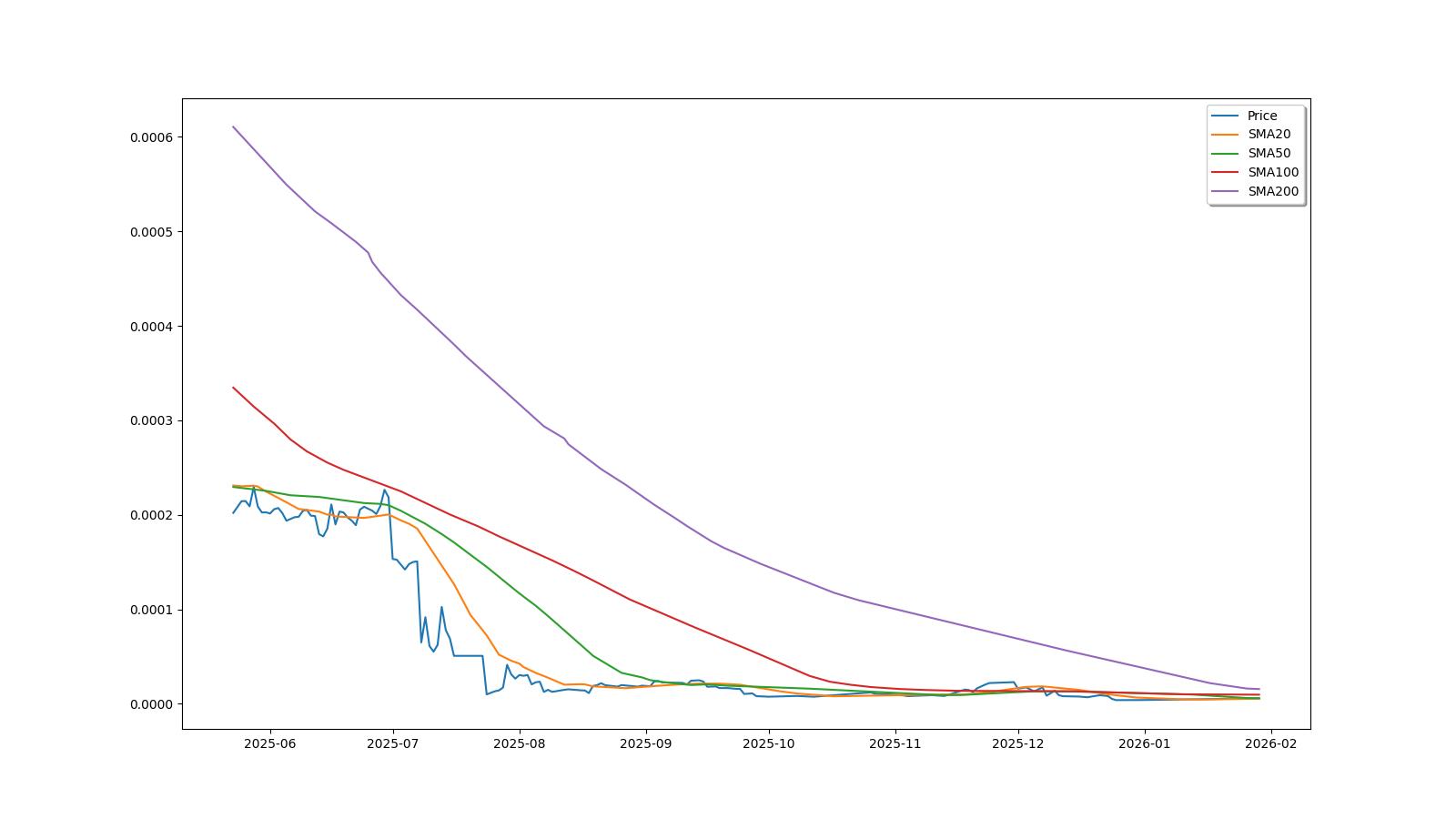 Salad Simple Moving Averages