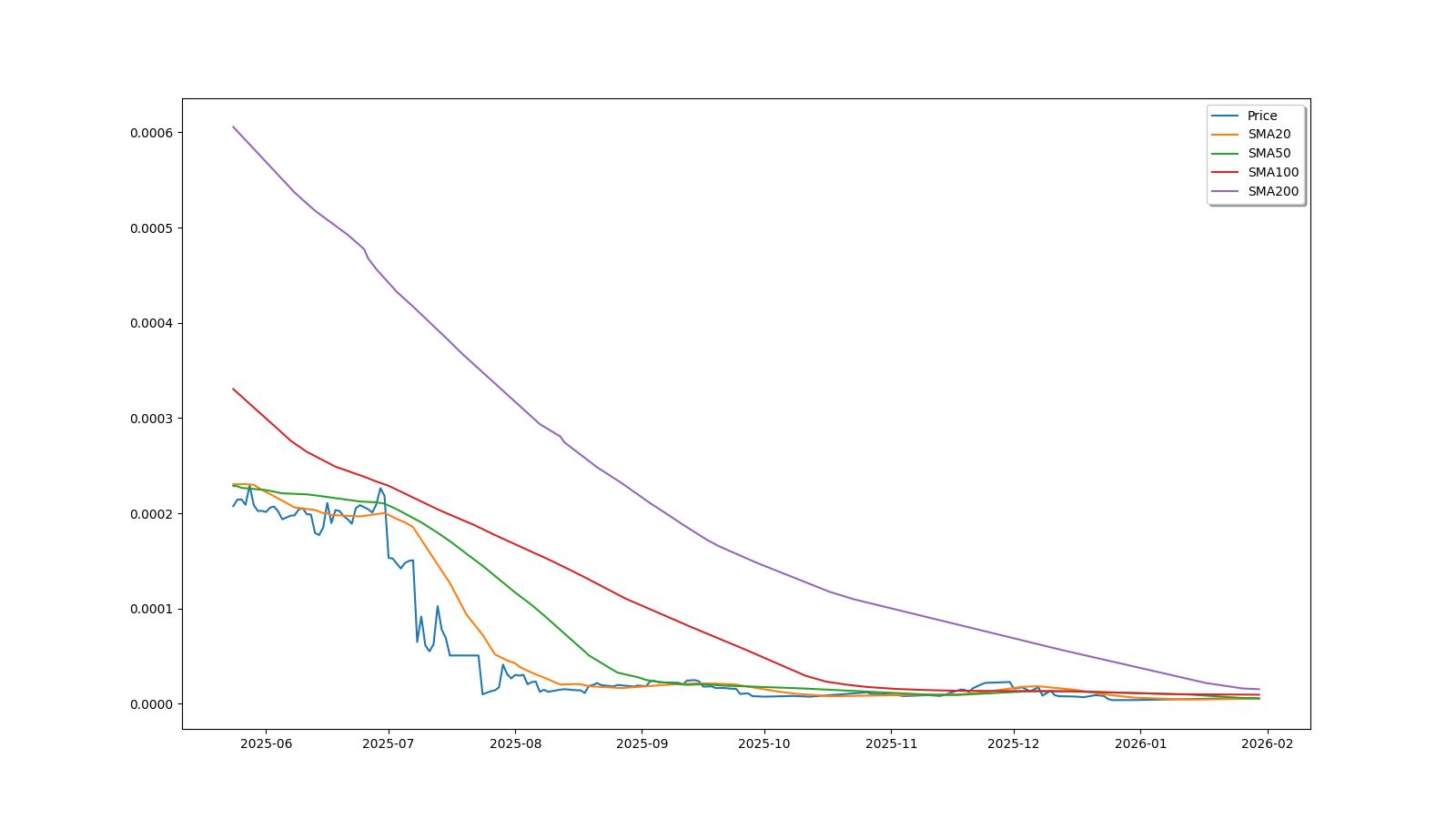 Salad Simple Moving Averages