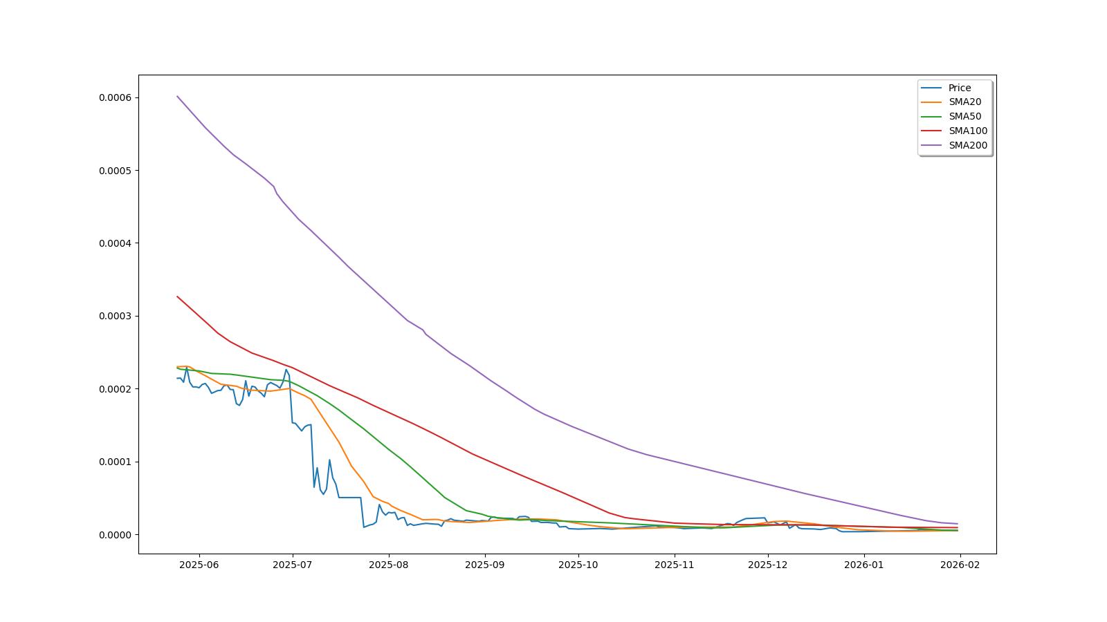 Salad Simple Moving Averages