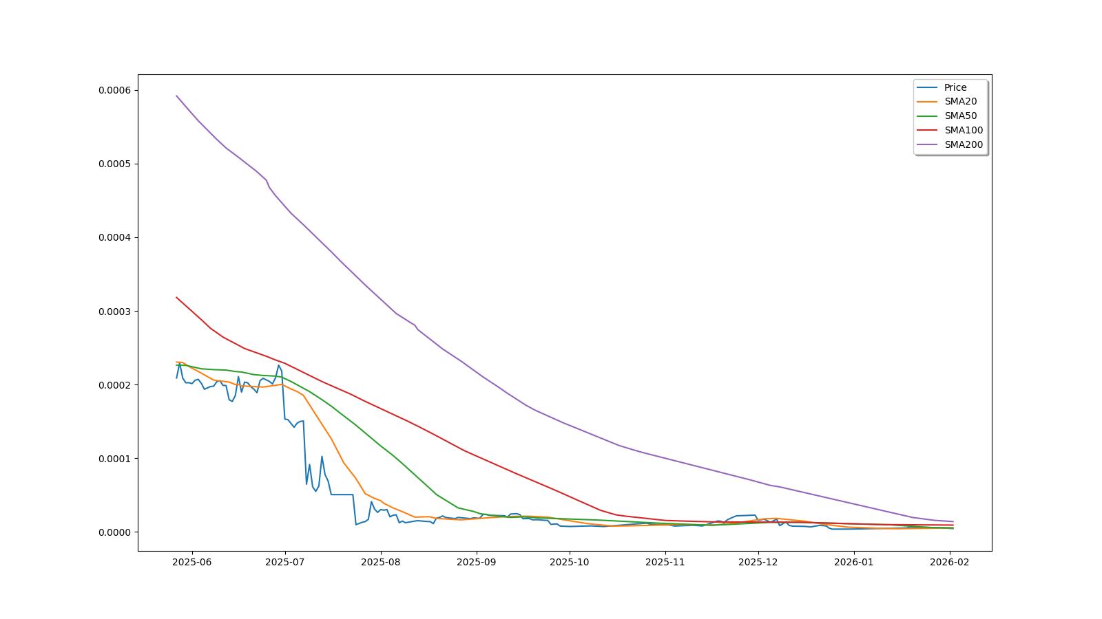 Salad Simple Moving Averages