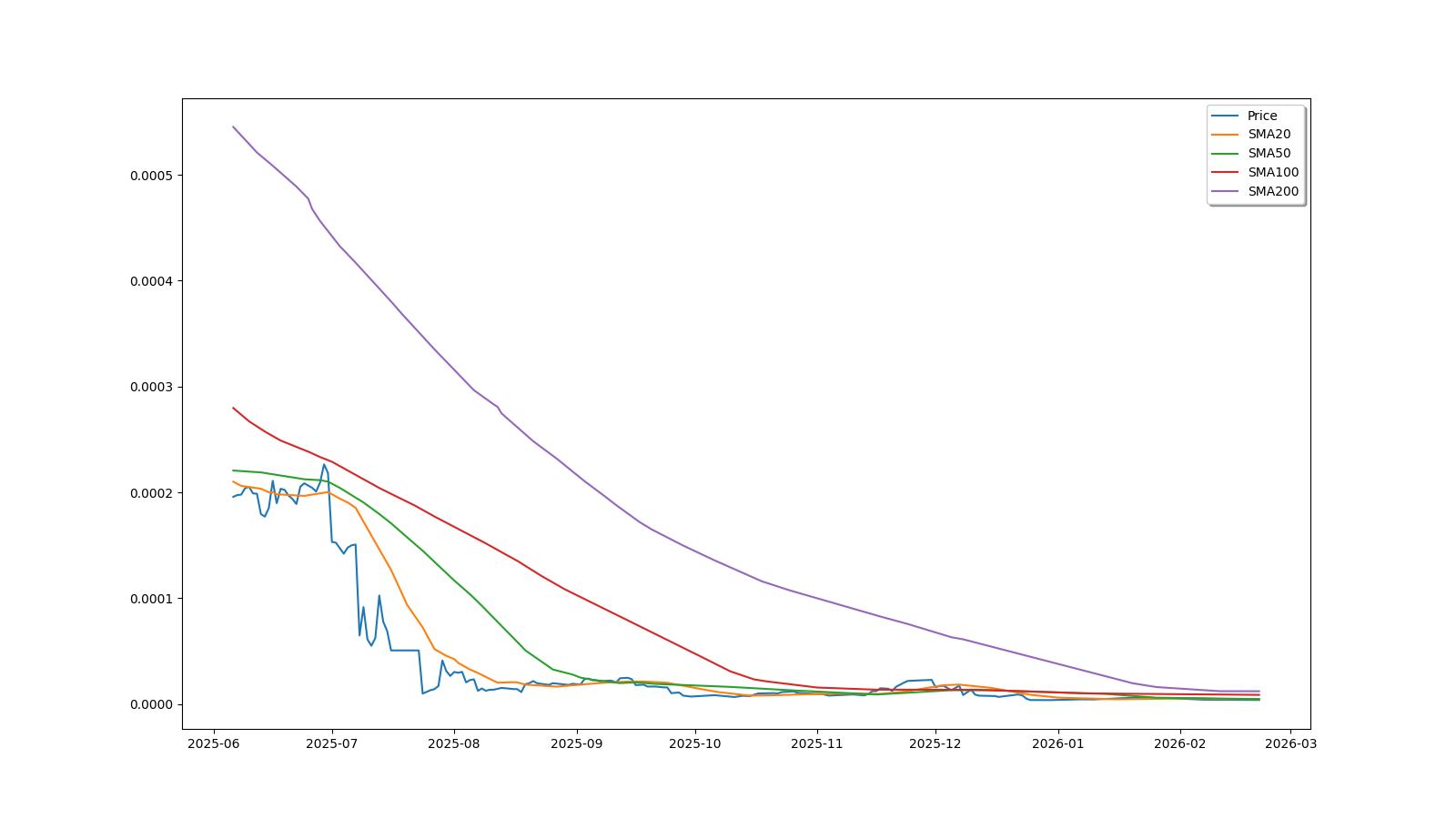 Salad Simple Moving Averages