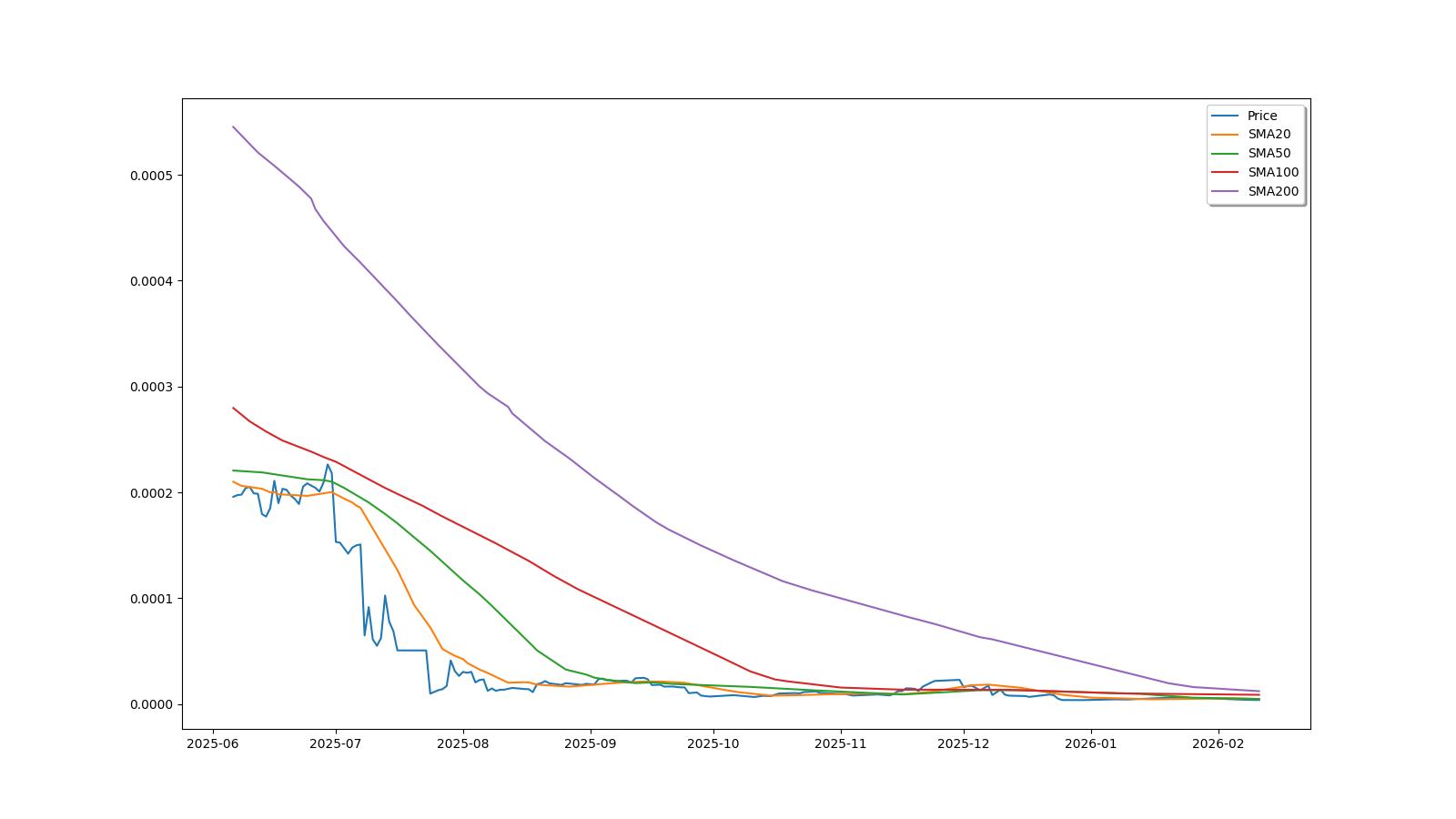 Salad Simple Moving Averages
