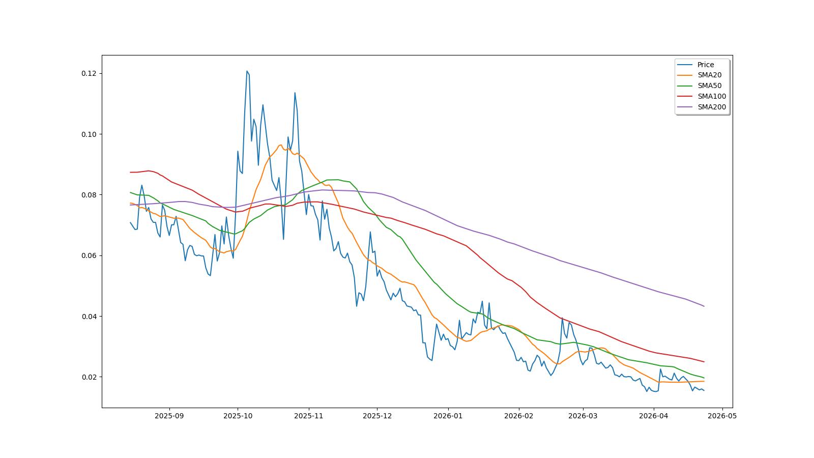 SalmonSwap Simple Moving Averages