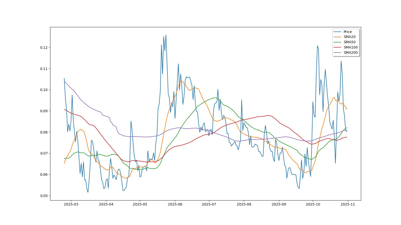 SalmonSwap Simple Moving Averages