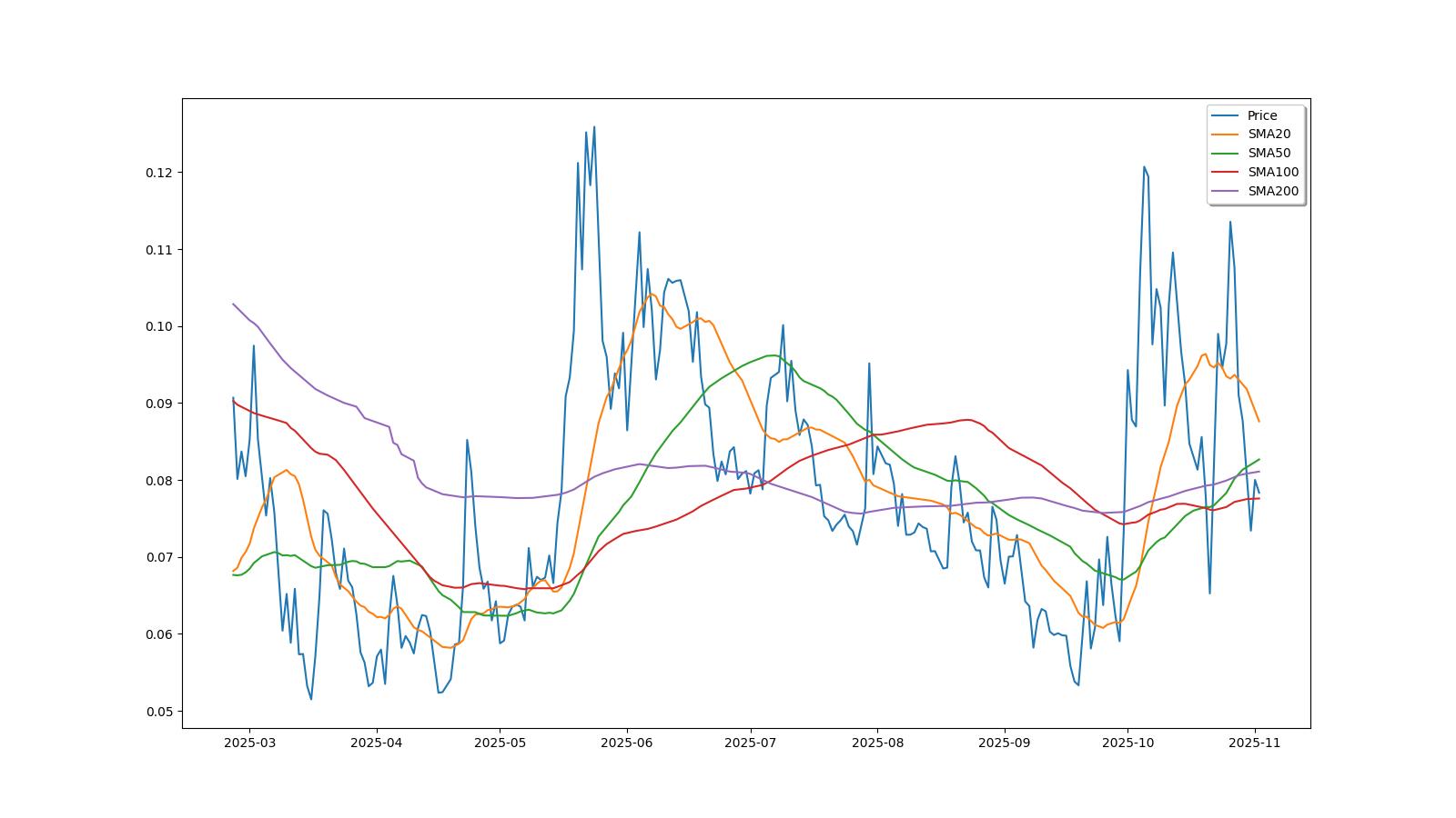 SalmonSwap Simple Moving Averages