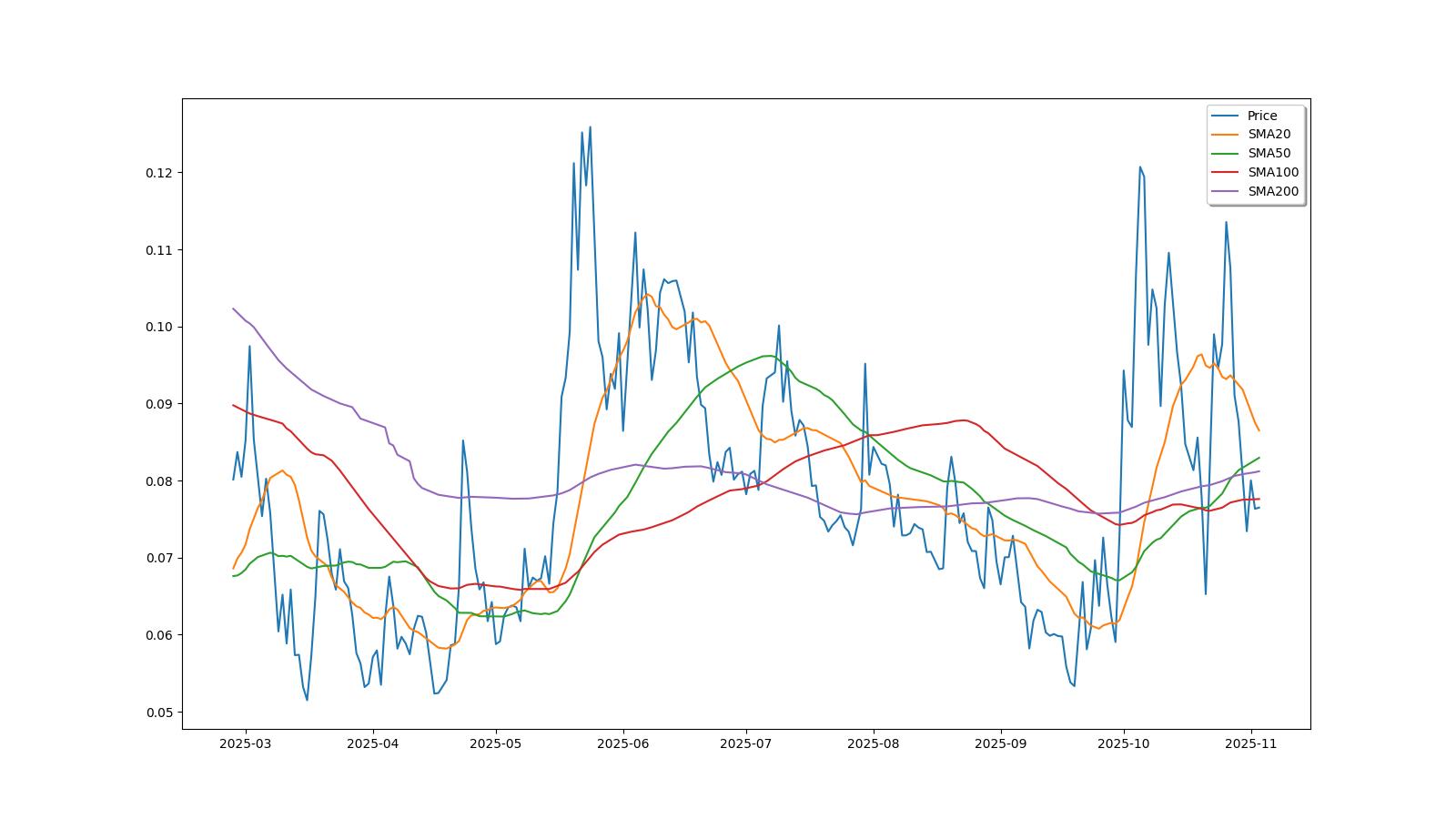 SalmonSwap Simple Moving Averages