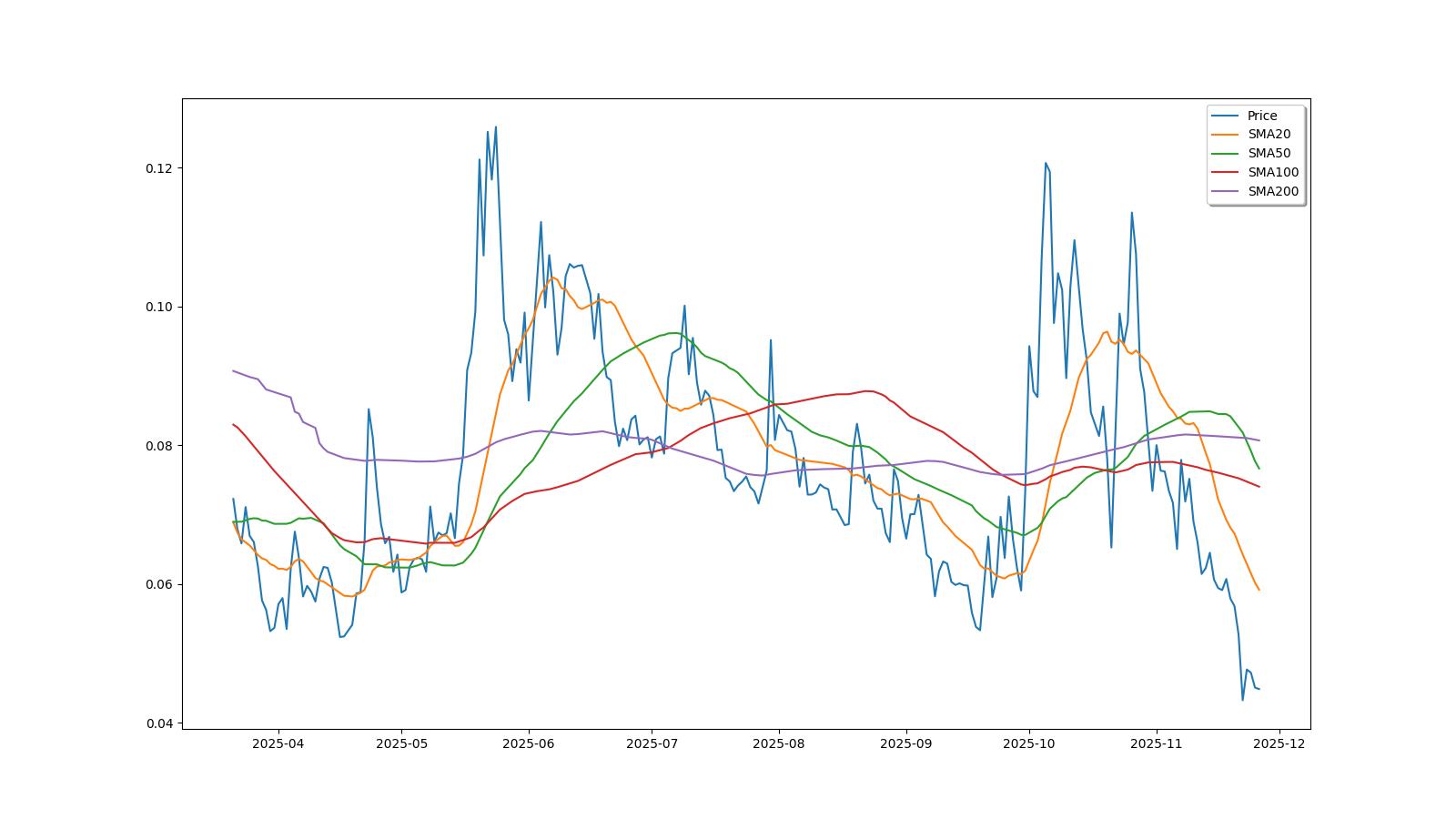 SalmonSwap Simple Moving Averages