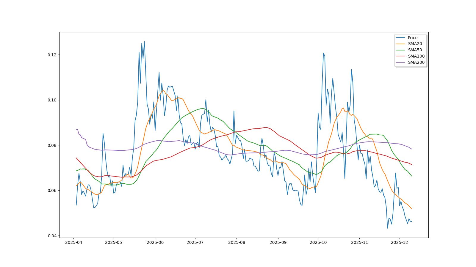 SalmonSwap Simple Moving Averages