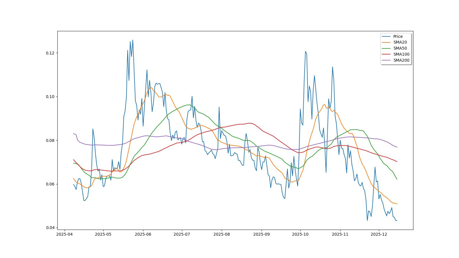 SalmonSwap Simple Moving Averages