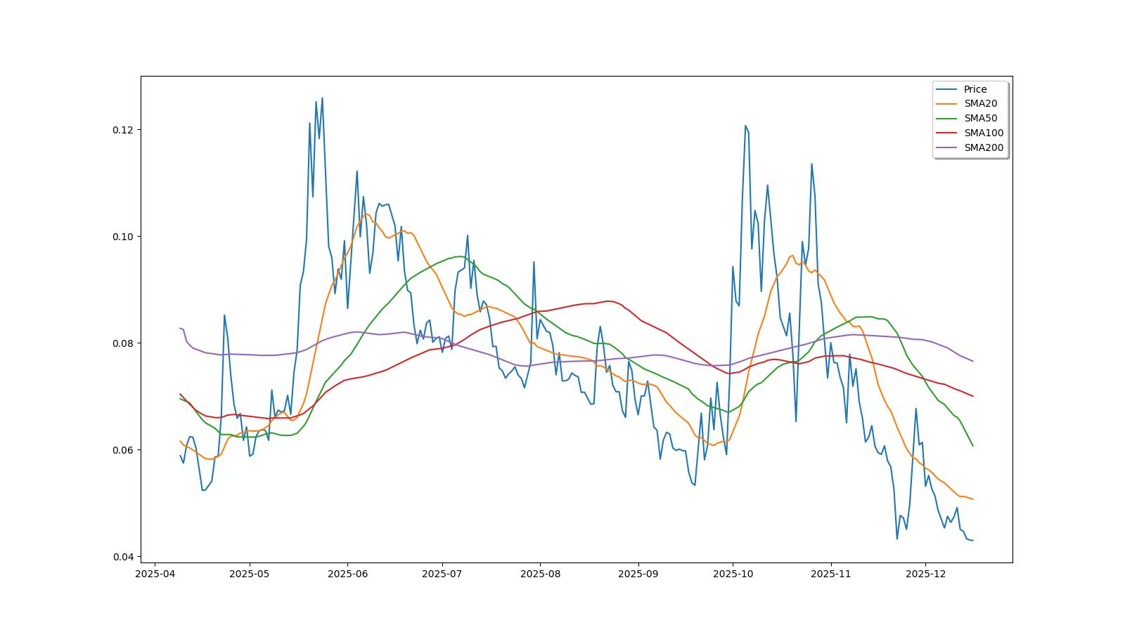 SalmonSwap Simple Moving Averages