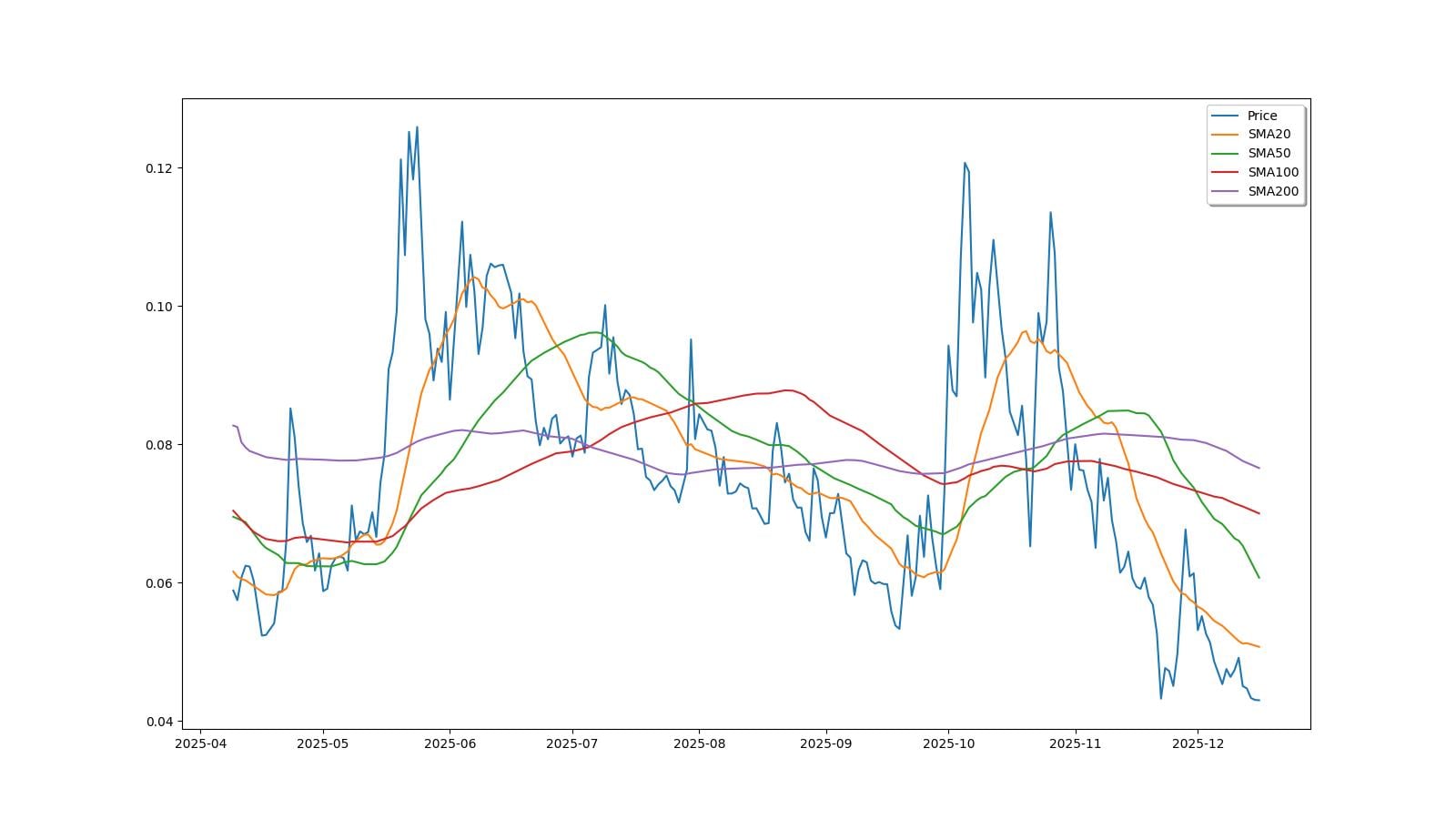 SalmonSwap Simple Moving Averages