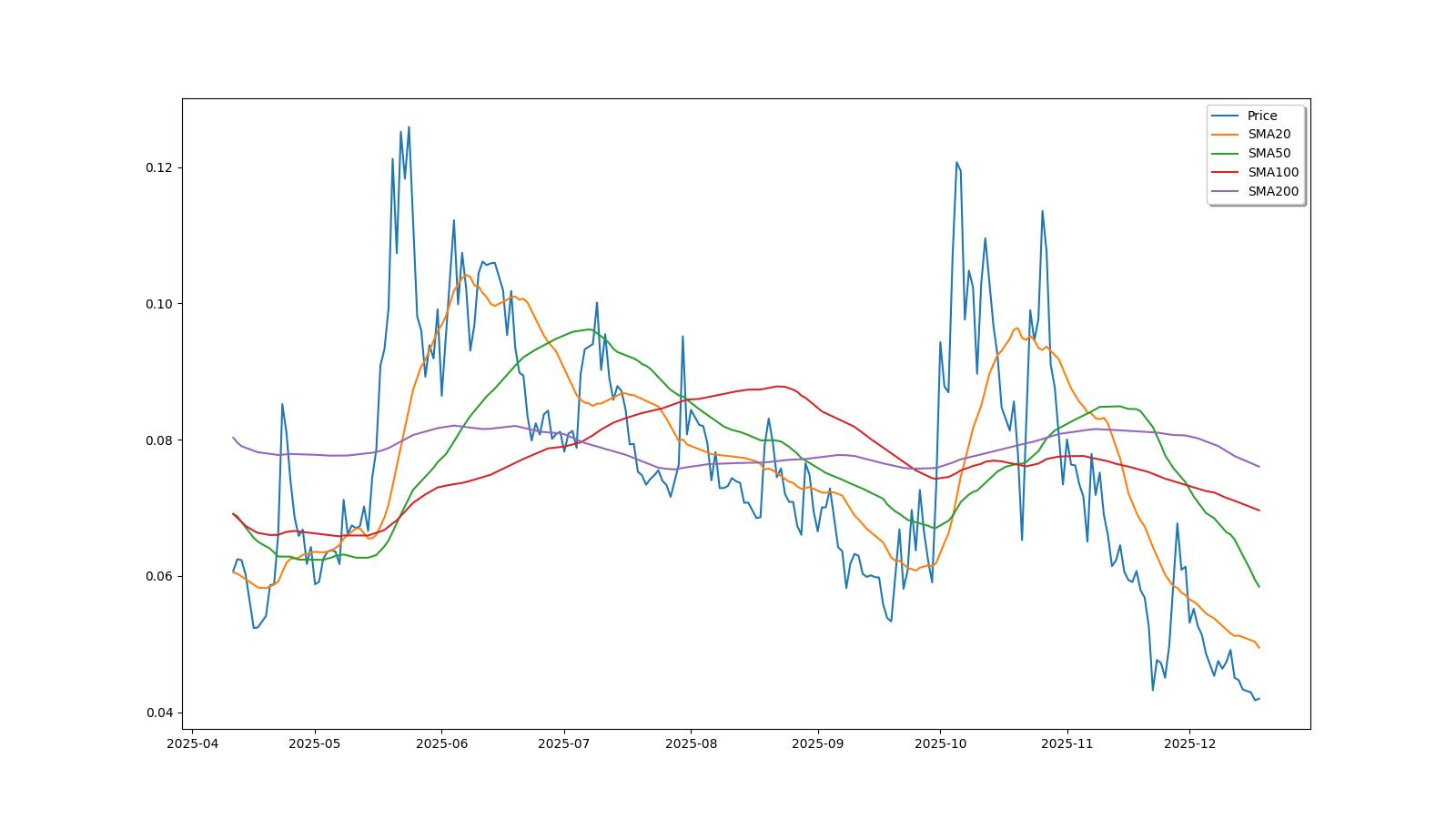 SalmonSwap Simple Moving Averages