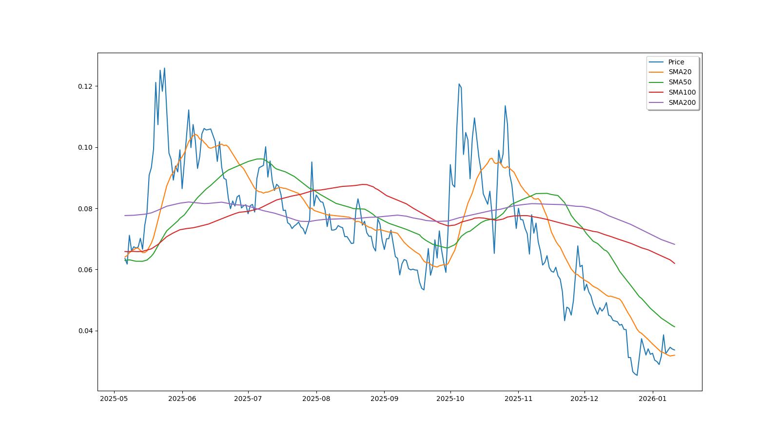 SalmonSwap Simple Moving Averages