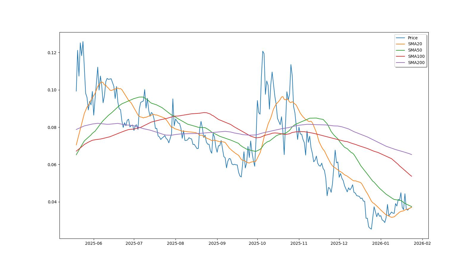 SalmonSwap Simple Moving Averages