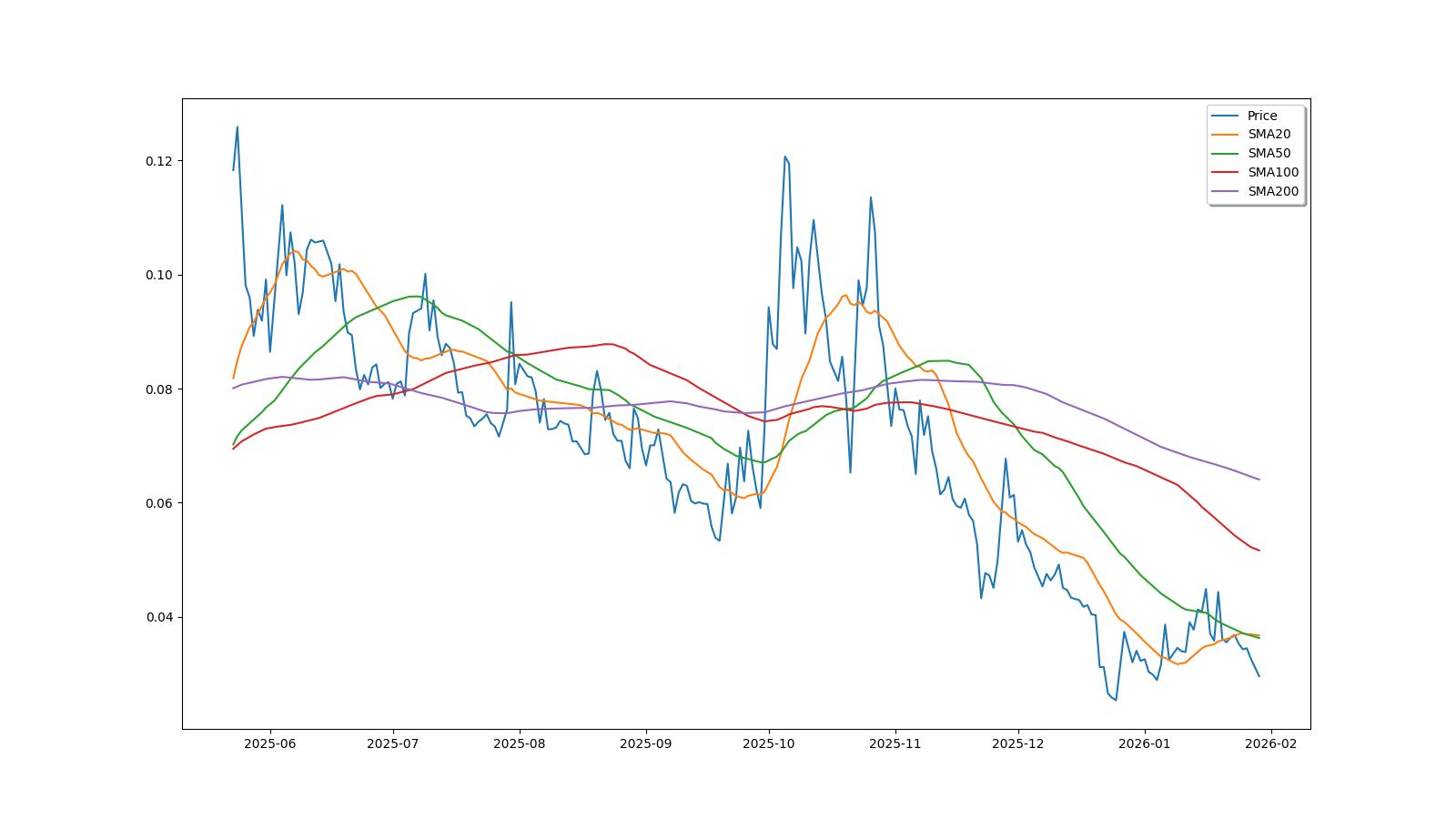 SalmonSwap Simple Moving Averages