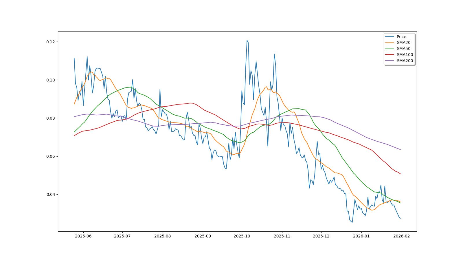 SalmonSwap Simple Moving Averages
