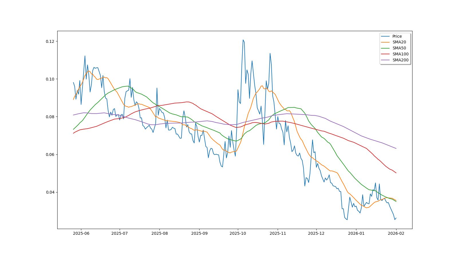 SalmonSwap Simple Moving Averages