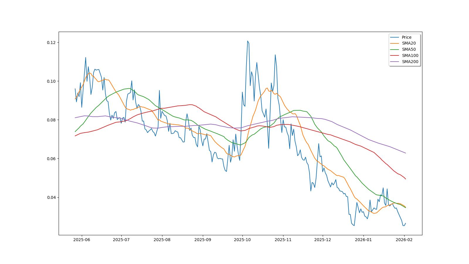 SalmonSwap Simple Moving Averages