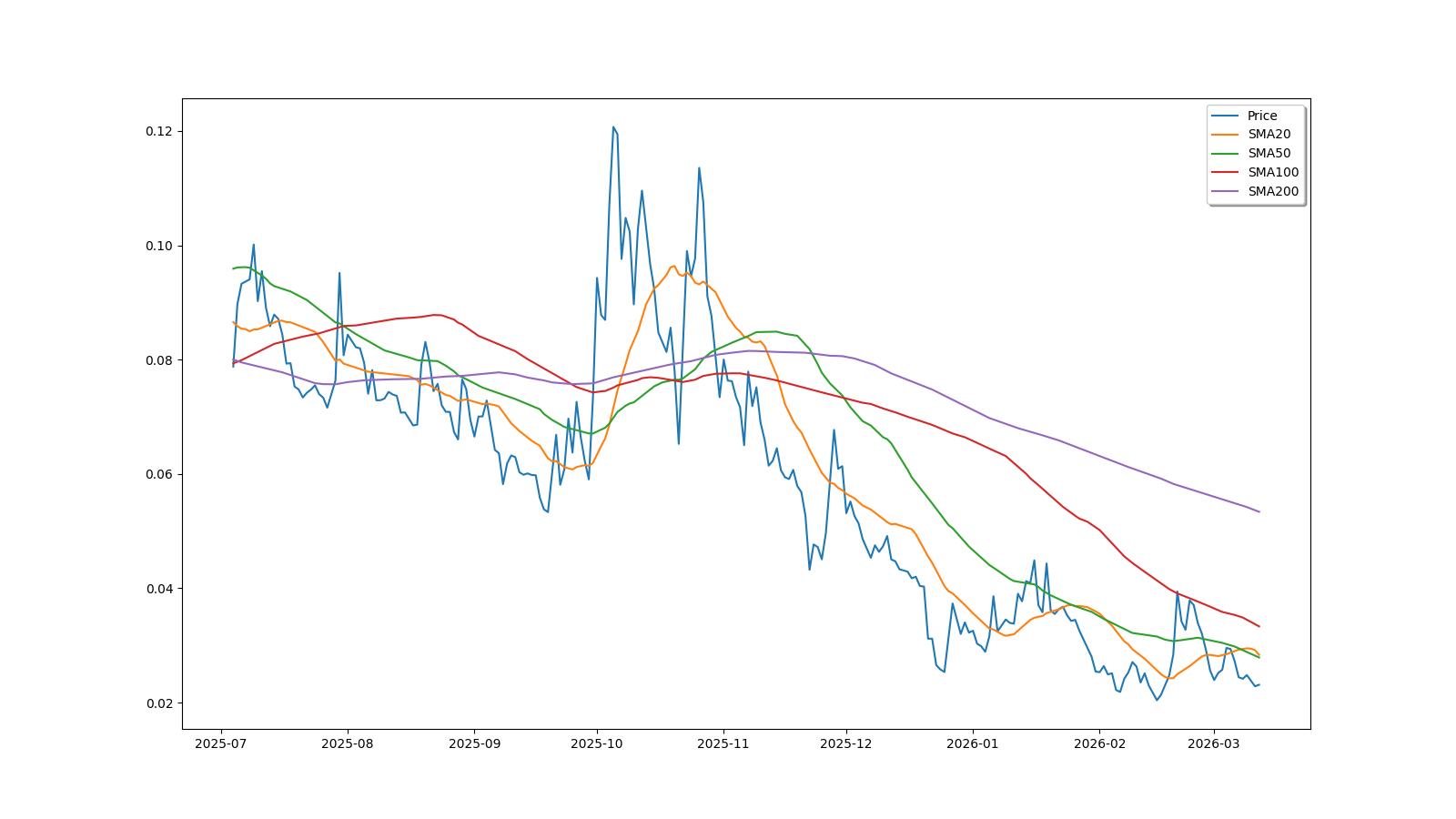 SalmonSwap Simple Moving Averages