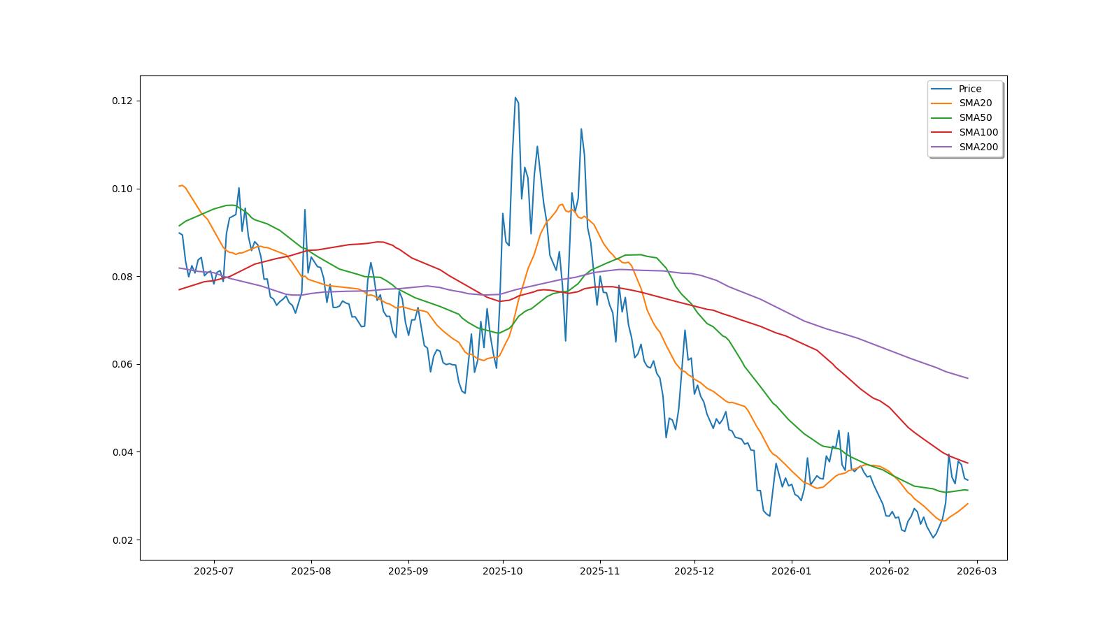 SalmonSwap Simple Moving Averages