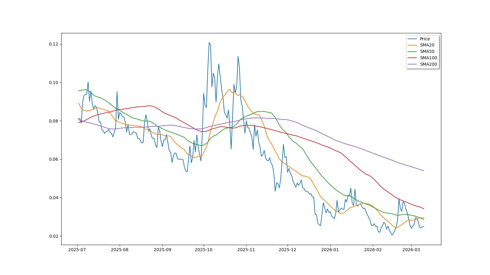 SalmonSwap Simple Moving Averages