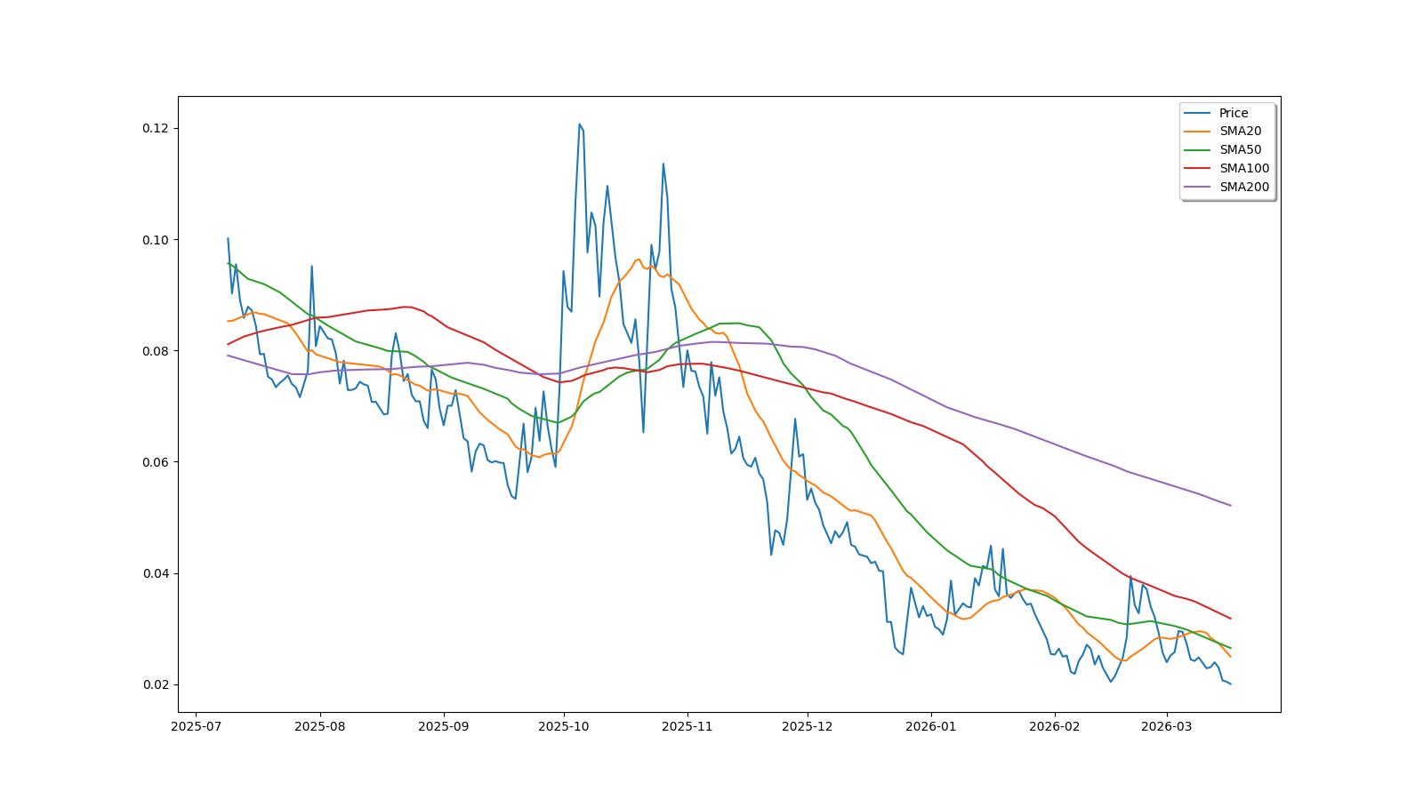 SalmonSwap Simple Moving Averages