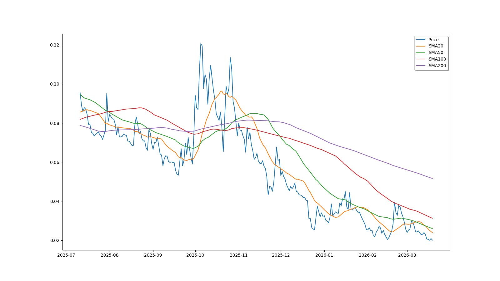 SalmonSwap Simple Moving Averages