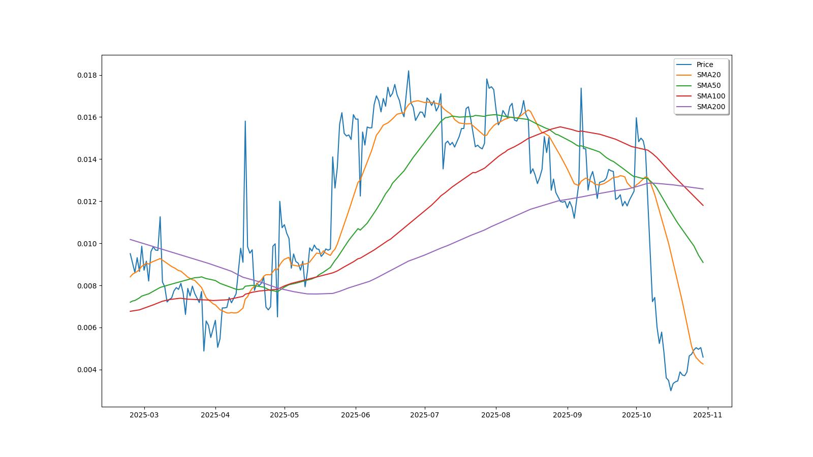 SALT Simple Moving Averages