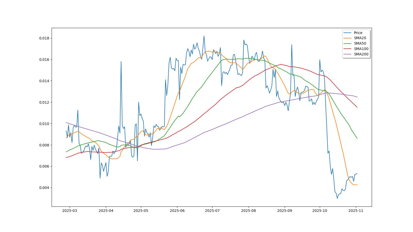 SALT Simple Moving Averages
