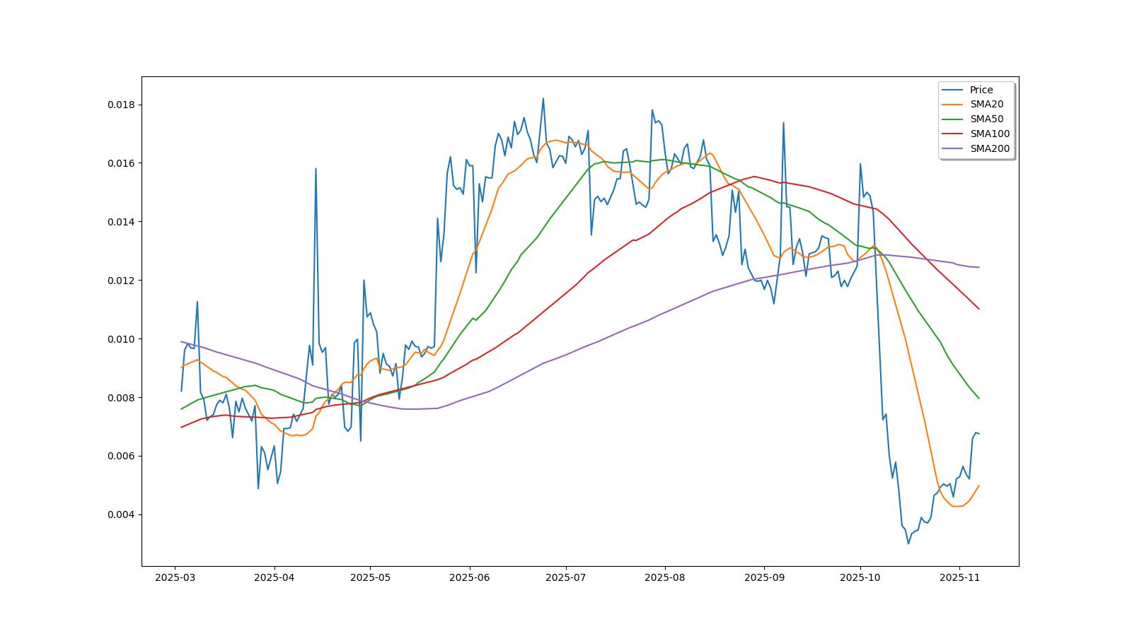 SALT Simple Moving Averages