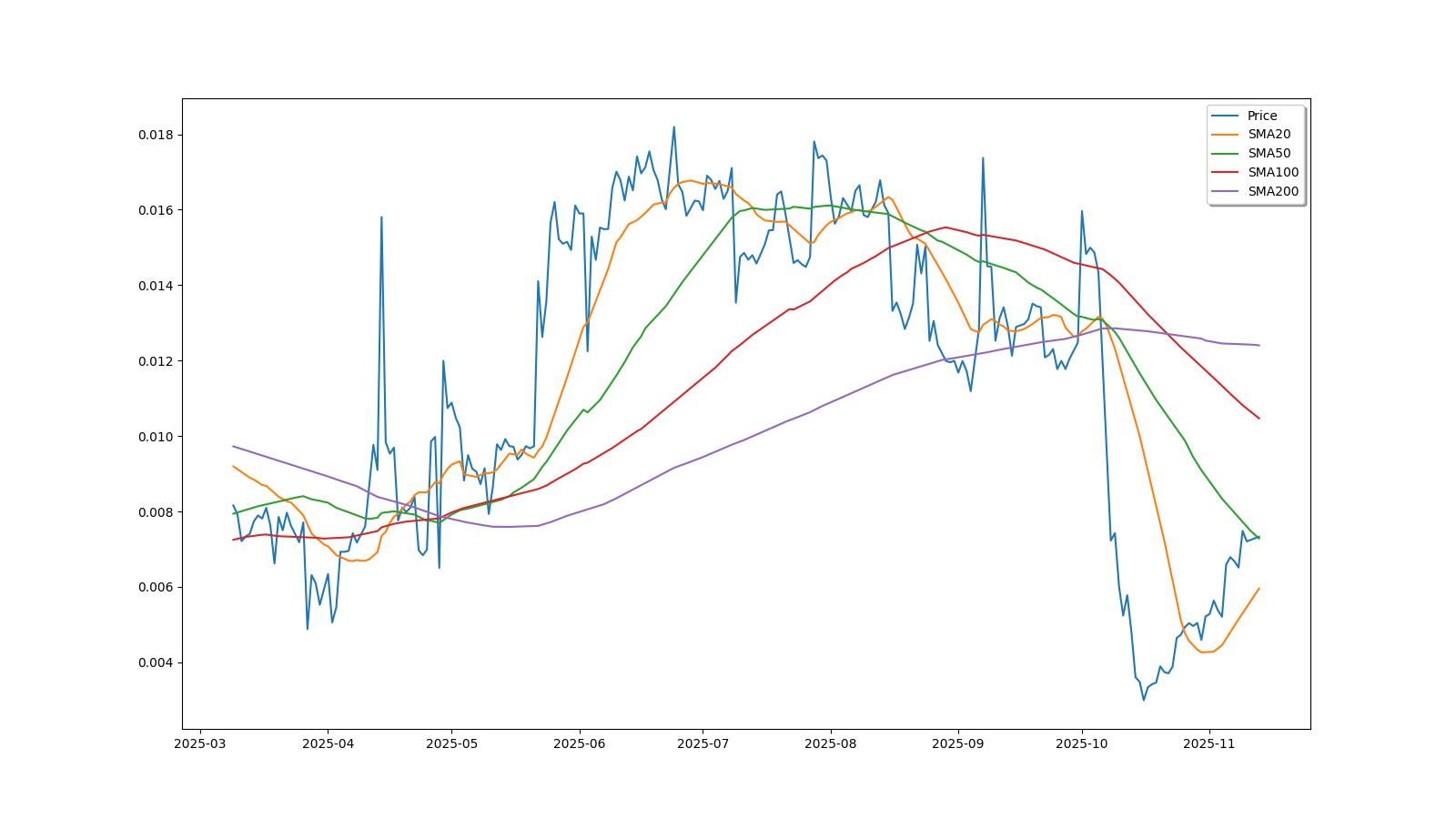 Salt Simple Moving Averages