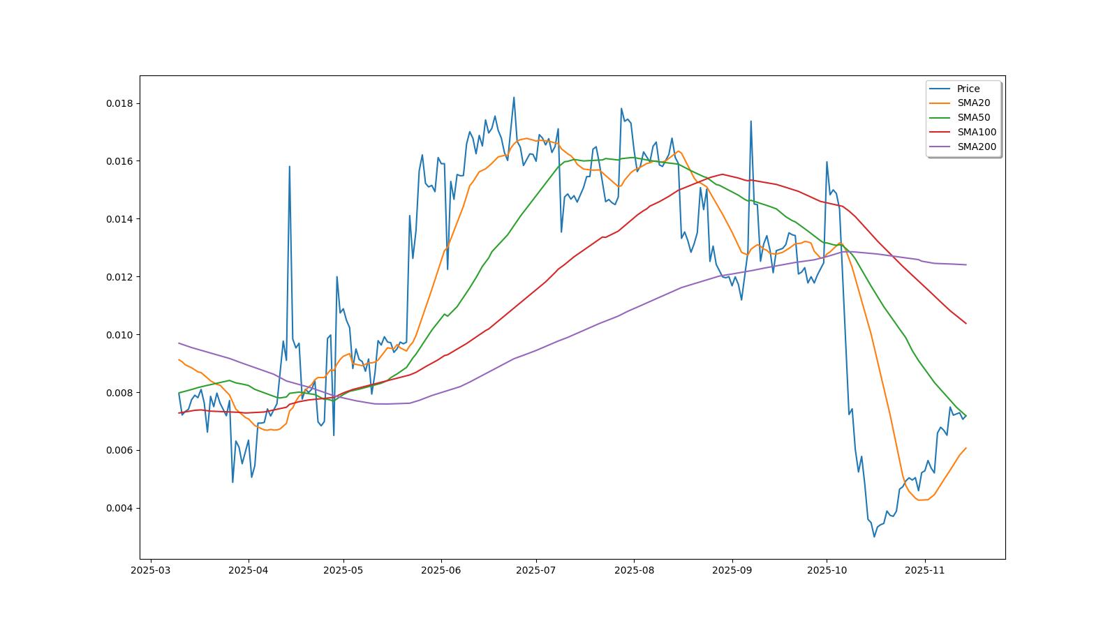 SALT Simple Moving Averages