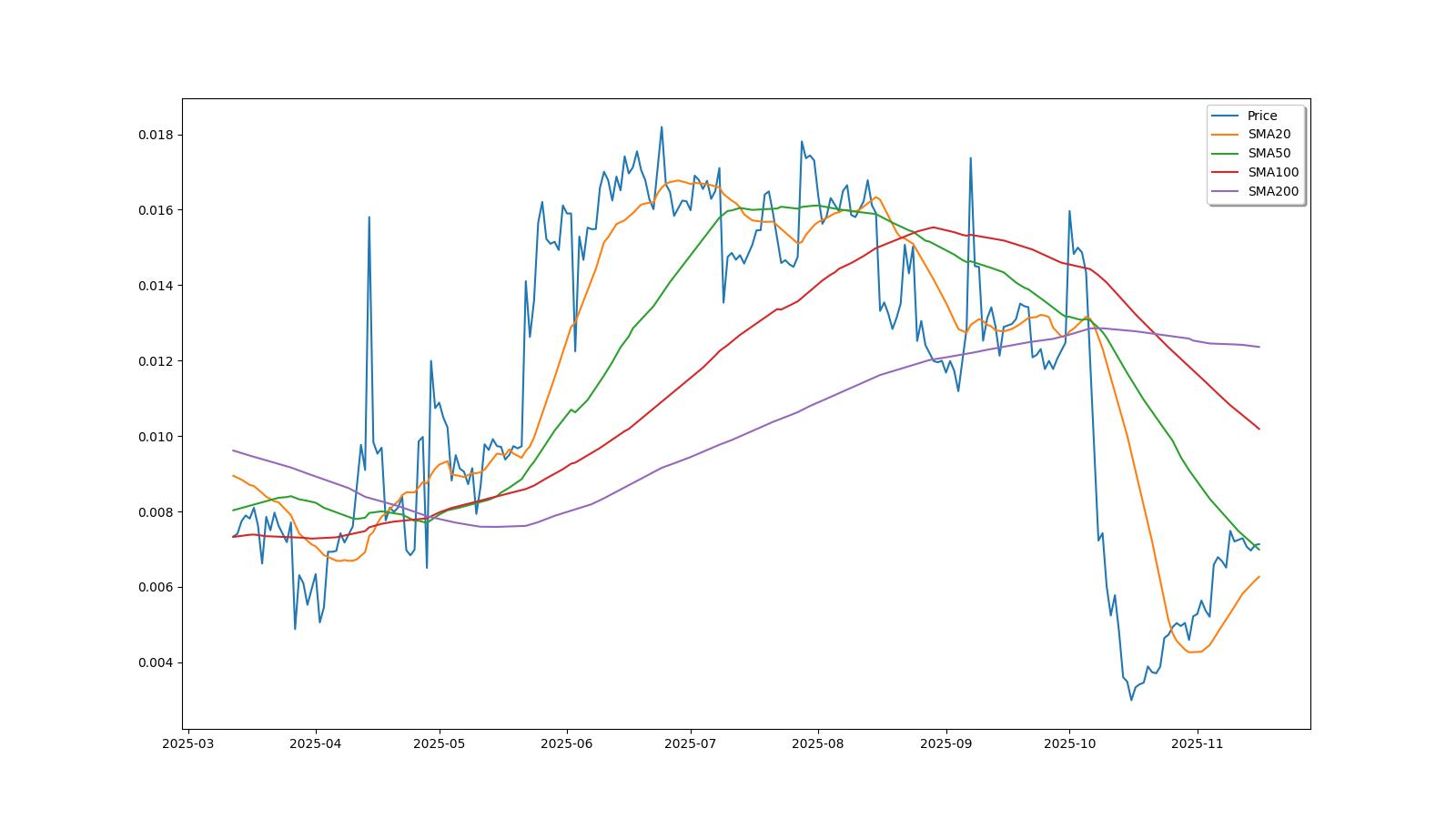 SALT Simple Moving Averages