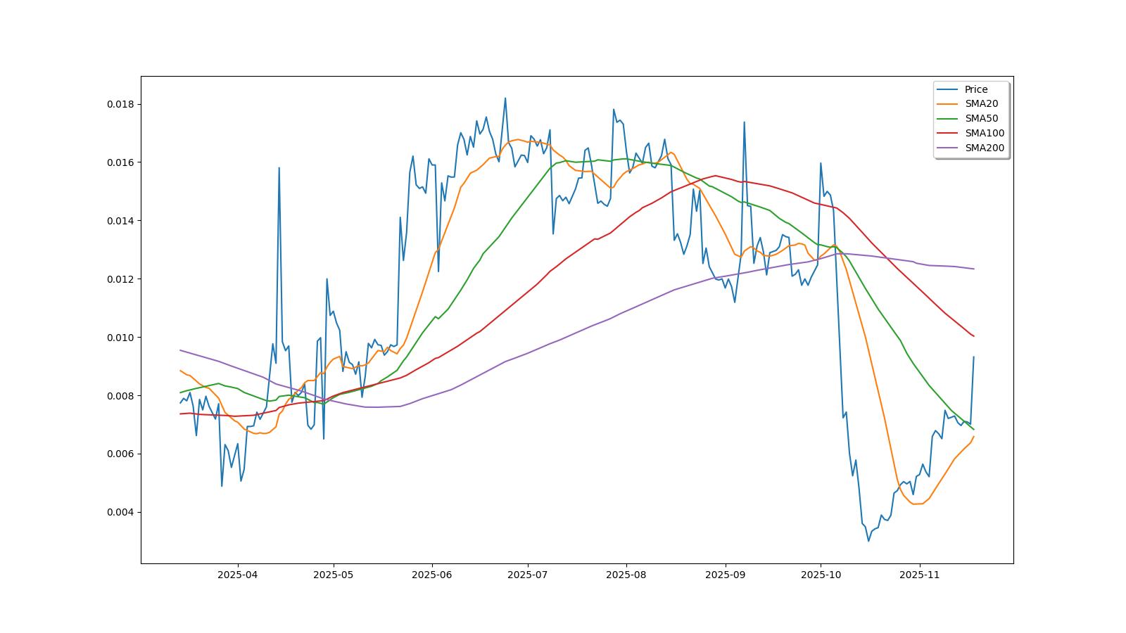 SALT Simple Moving Averages