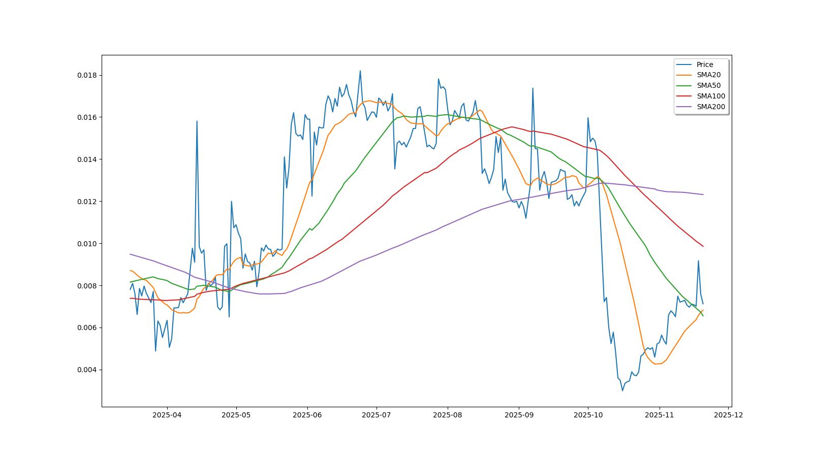 Salt Simple Moving Averages