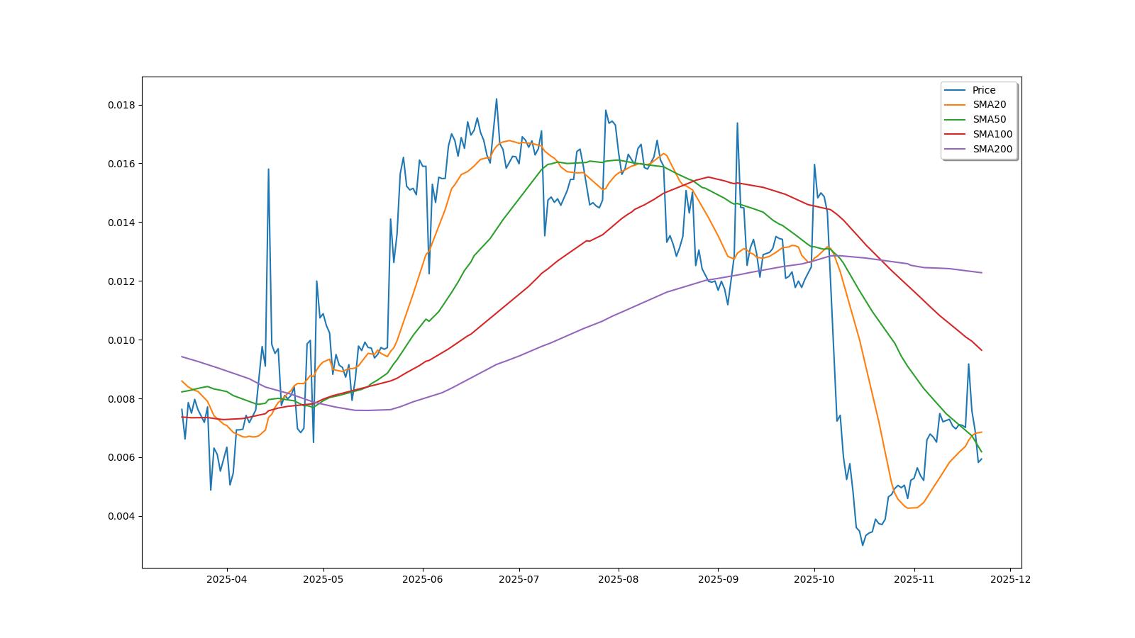 SALT Simple Moving Averages